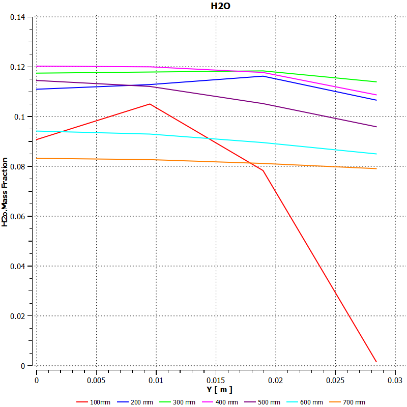 Study of Combustion using Ansys Fluent : Skill-Lync