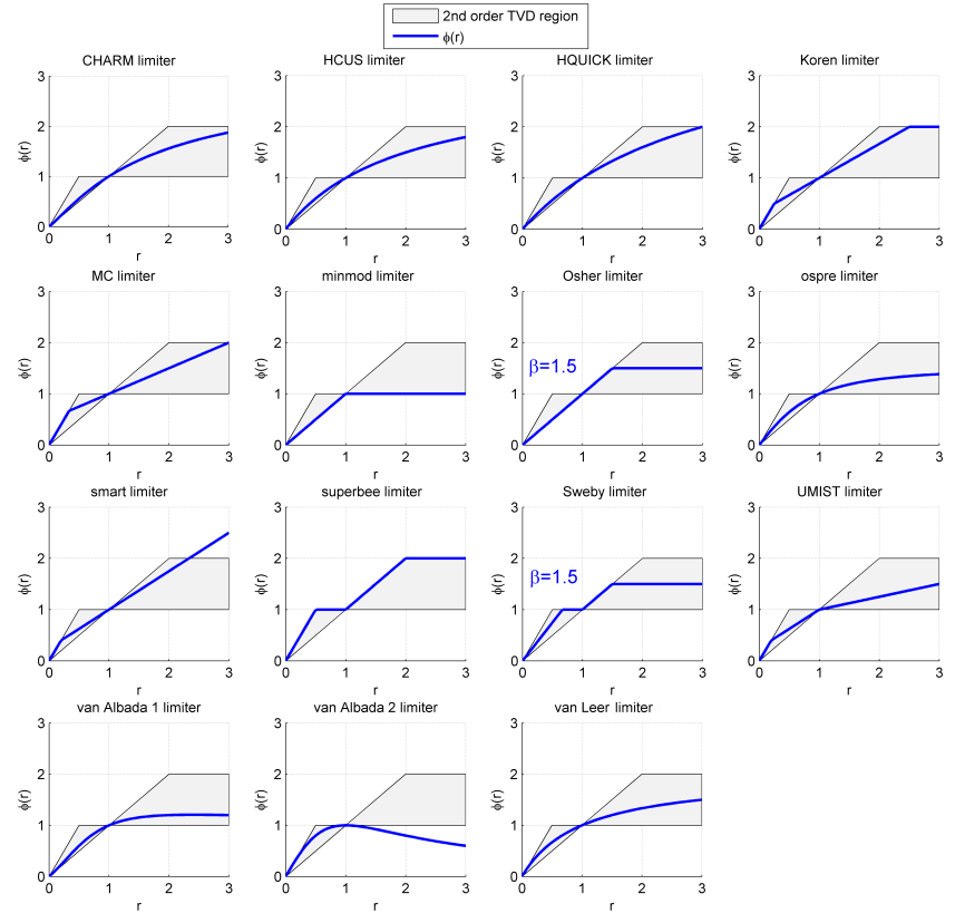 Week 9 - FVM Literature Review : Skill-Lync