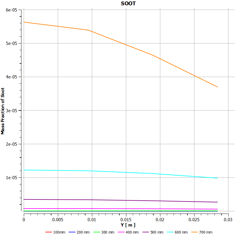 Study of Combustion using Ansys Fluent : Skill-Lync