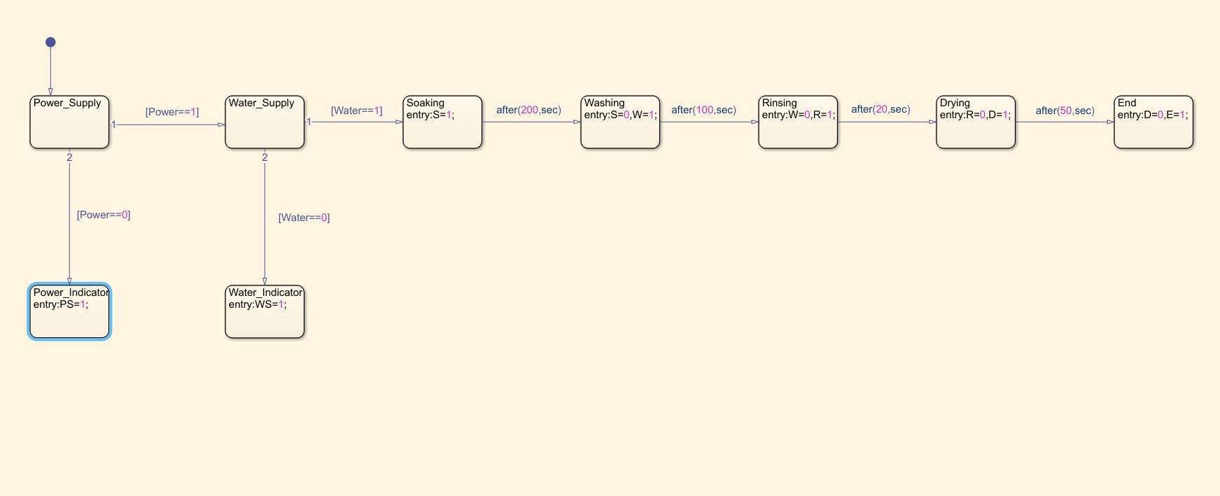 Washing Machine Model Using Simulink Stateflow Skill Lync 