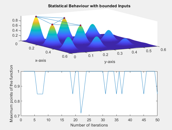 Performing Optimization Of The Stalagmite Function Using Genetic