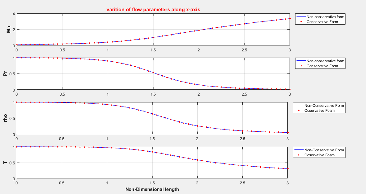Week 7 - Simulation of a 1D Super-sonic nozzle flow simulation using Macormack Method : Skill-Lync