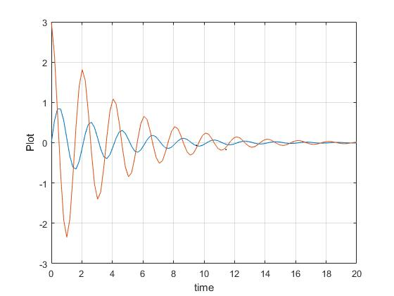 MATLAB program to simulate the Motion Of a Simple Pendulum using 2nd ...