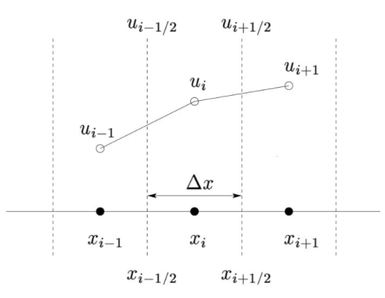 Week 9 - FVM Literature Review : Skill-Lync