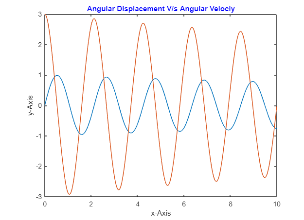 Second Order Differential Equation to Plot Simple Pendulum using Matlab ...