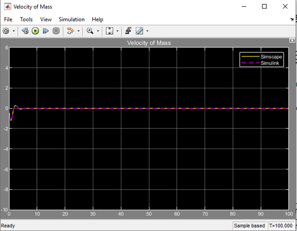 PROJECT 3 – MASS SPRING DAMPER IN SIMSCAPE AND SIMULINK MODEL AND CALCULATING WORKDONE FOR GIVEN ...