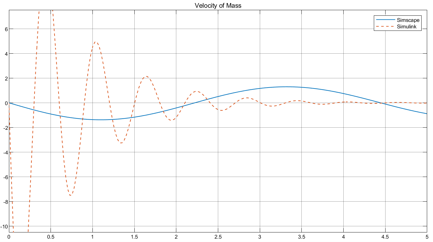Mass-Spring-Damper in Simulink and Simscape : Skill-Lync