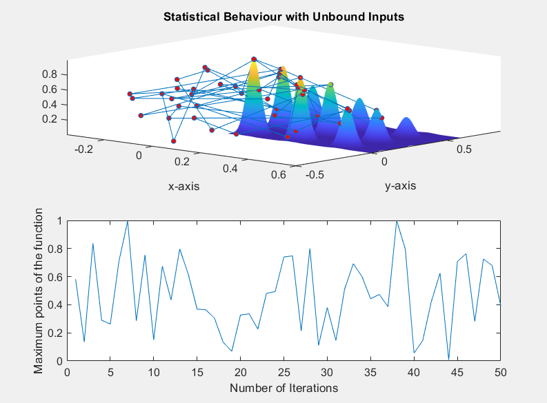 Performing Optimization Of The Stalagmite Function Using Genetic
