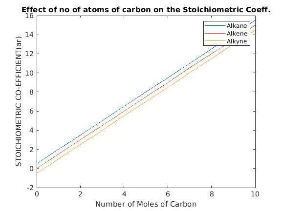 Matlab Code to Estimate the Values Stoichiometric Co-Efficient during ...