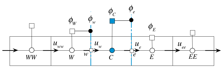 Week 9 - FVM Literature Review : Skill-Lync