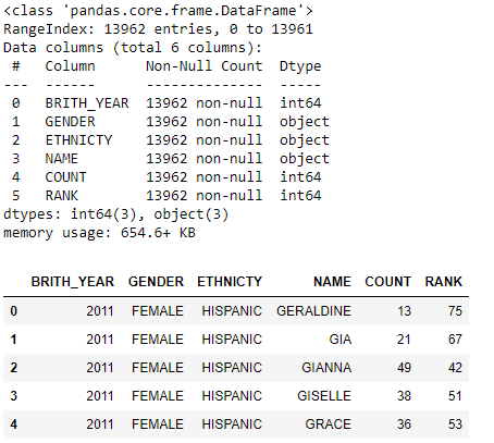 Analysis of Popular Baby Names Database using Python Libraries