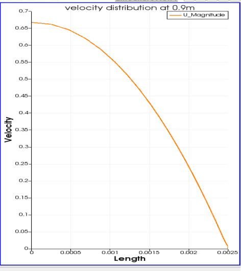 Week 11 - Simulation of Flow through a pipe in OpenFoam : Skill-Lync