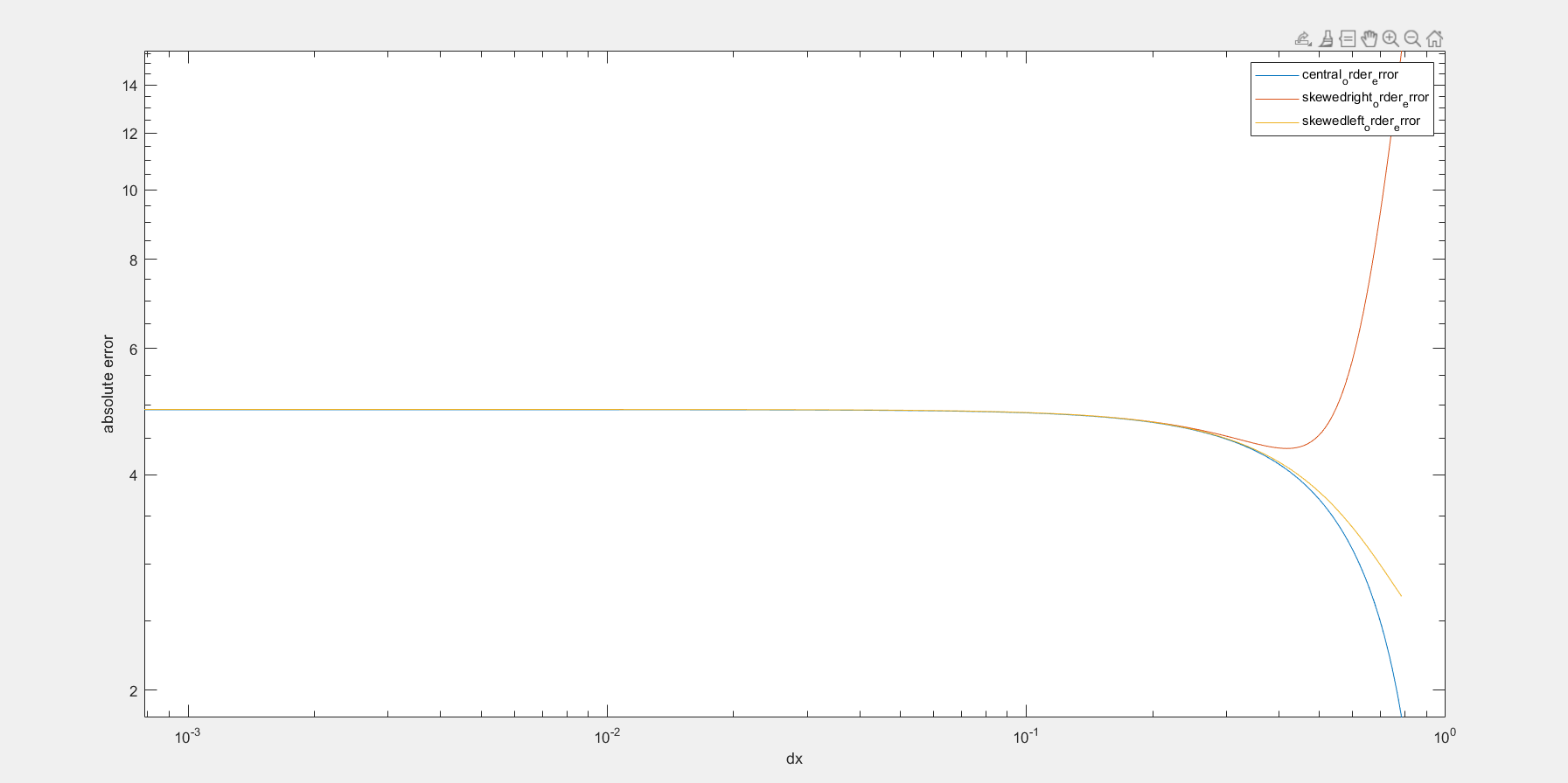Week 3 - Taylor table method and Matlab code : Skill-Lync