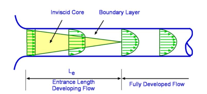 Simulation of Flow through a pipe in OpenFoam : Skill-Lync