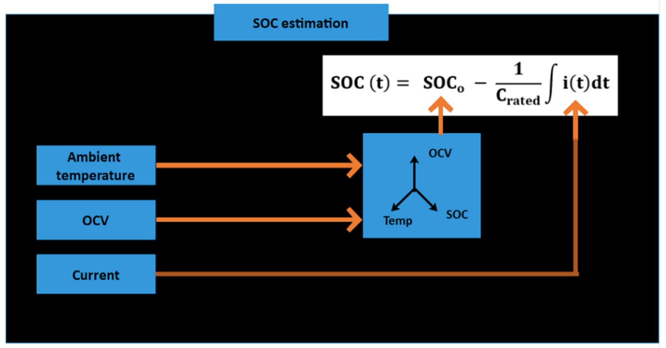 SOC Estimation Of Battery Using Coulomb Counting Method Skill Lync