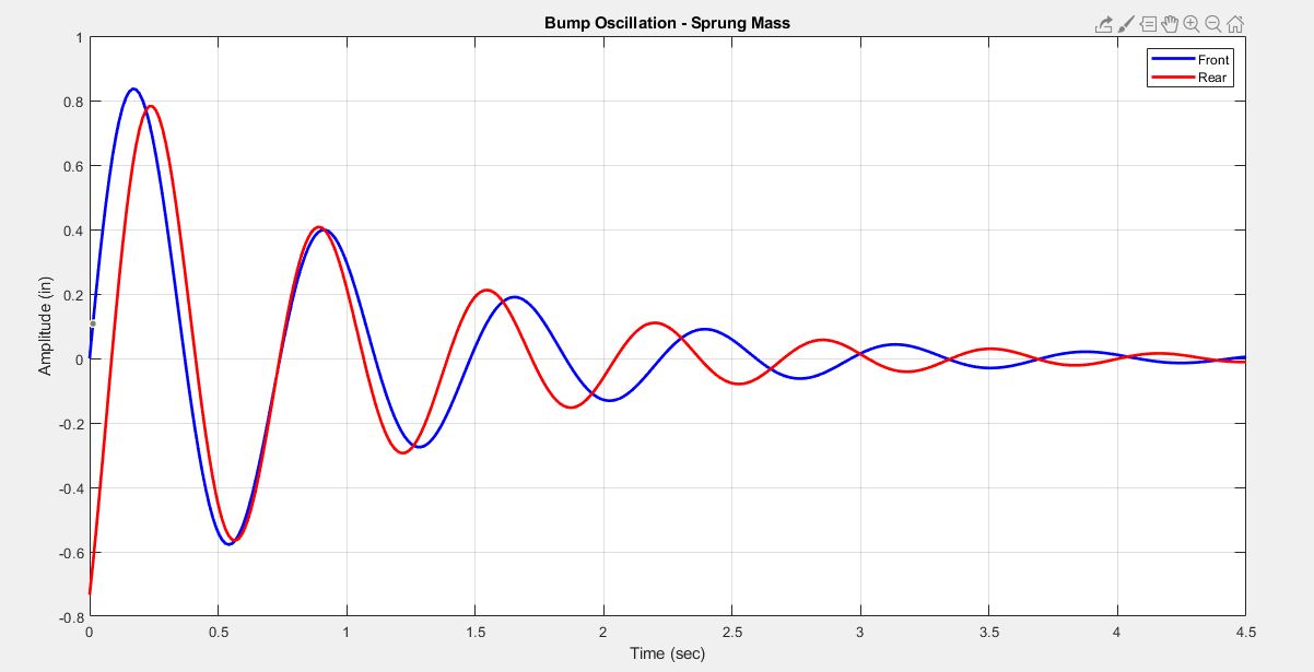 Determining Baseline Suspension Setup for 4WD Sedan : Skill-Lync