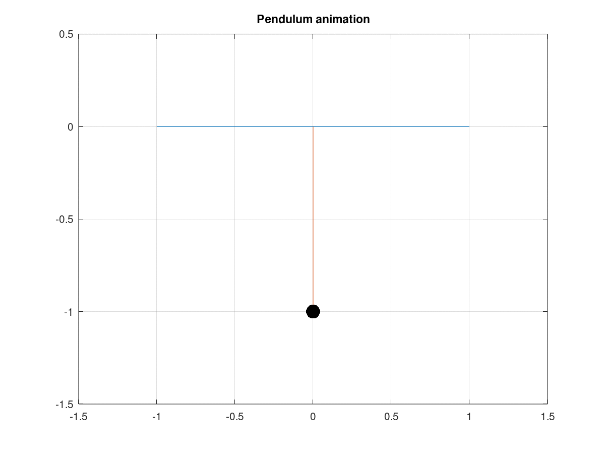 Solving ODE of simple pendulum motion using Octave / MATLAB : Skill-Lync