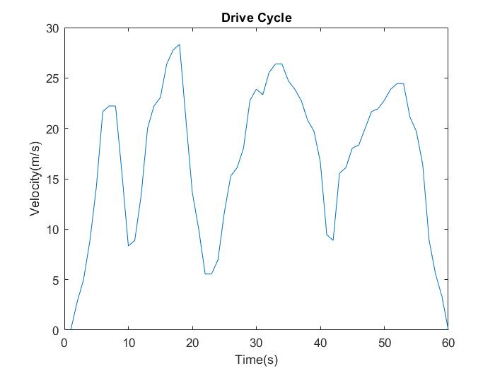 BRAKING and MOTOR EFFICIENCY PLOTS : Skill-Lync