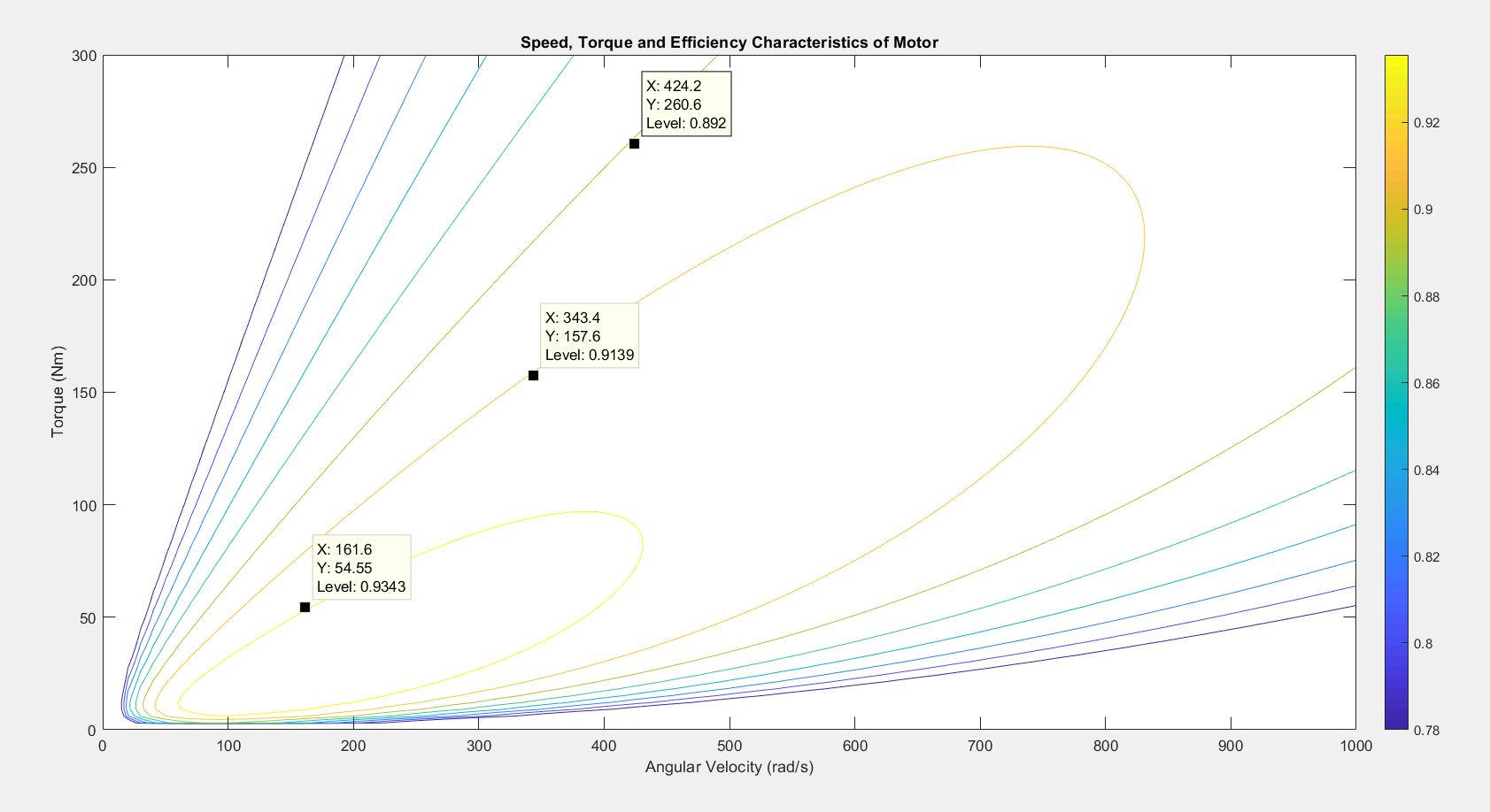 BRAKING and MOTOR EFFICIENCY PLOTS : Skill-Lync