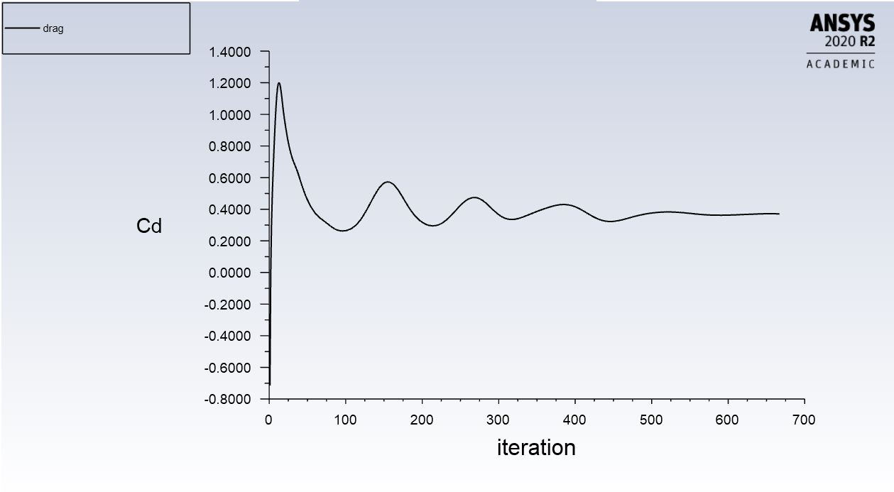 Flow over Ahmed Body using Ansys FLUENT : Skill-Lync