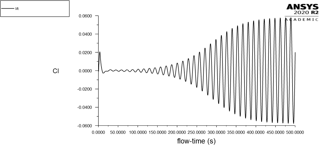 Steady Vs Unsteady Flow Over A Cylinder Skill Lync
