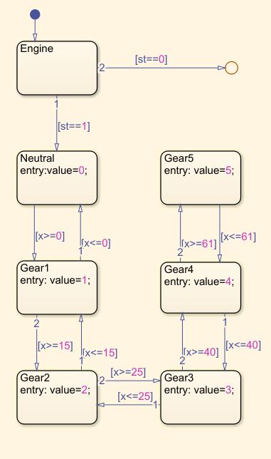 State flow Modelling For Gear Switch Indicator and Washing Machine ...