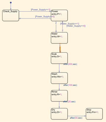 Washing Machine and Gear-shifting Using Stateflow in Simulink : Skill-Lync