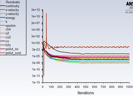 Simulating combustion on an axi-symmetric geometry : Skill-Lync
