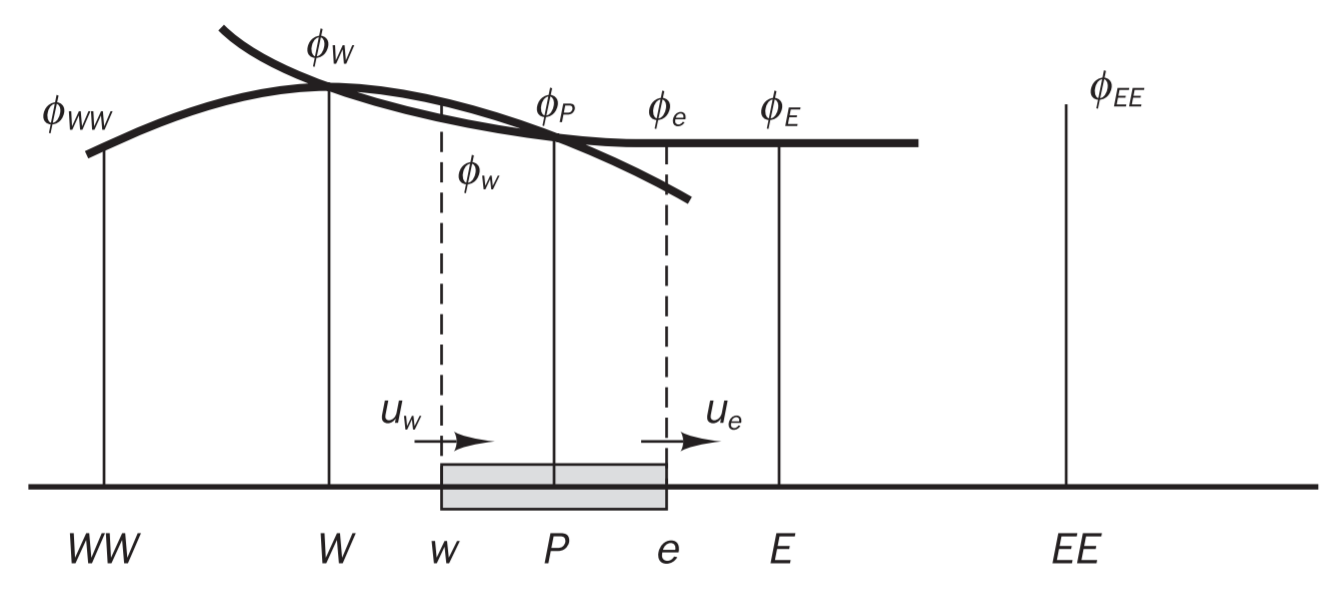 FVM Literature Review - FDM vs FVM : Skill-Lync