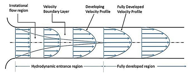 Simulation of Laminar Viscous Flow through a regular Pipe using Wedge Boundary conditions in ...