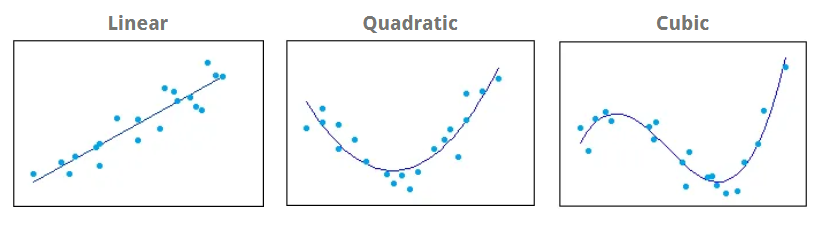 Curve Fitting Fitting Curves Using Linear Curve Quadratic Curve 