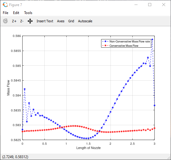 Week 7 - Simulation of a 1D Super-sonic nozzle flow simulation using Macormack Method : Skill-Lync