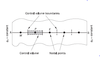 FVM Literature Review - FDM vs FVM : Skill-Lync