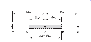 FVM Literature Review - FDM vs FVM : Skill-Lync