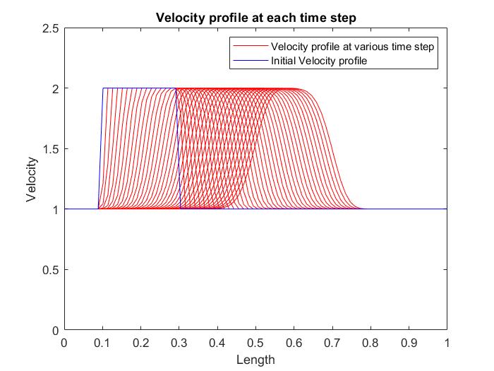Linear convection I : Skill-Lync