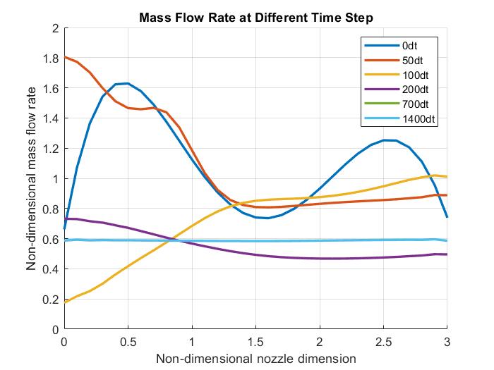Week 7 - Simulation of a 1D Super-sonic nozzle flow simulation using Macormack Method : Skill-Lync