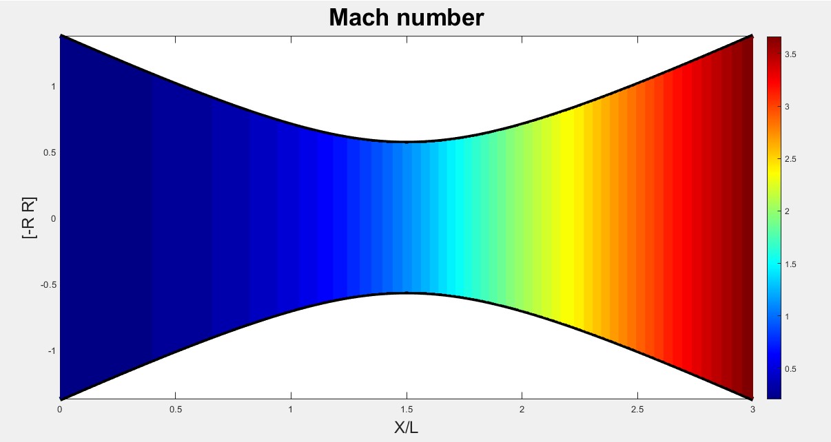 Simulation of a 1D Super-sonic nozzle flow simulation using Macormack Method : Skill-Lync