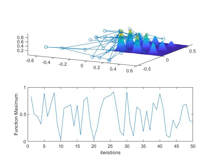 MATLAB code to optimize the stalagmite function and find the global maxima of the function ...