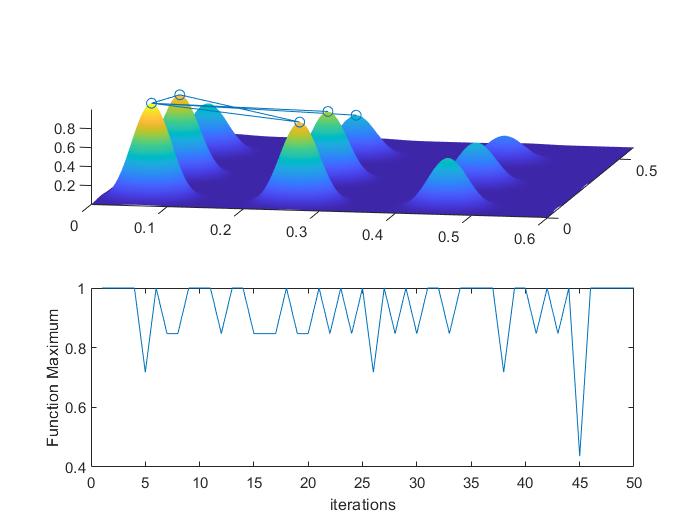 MATLAB code to optimize the stalagmite function and find the global maxima of the function ...