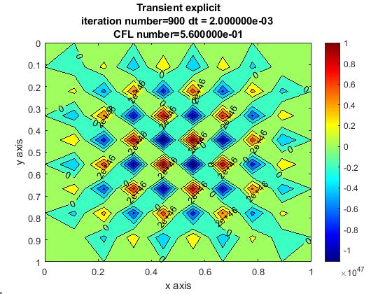 Stability Analysis in Unsteady(Transient) State problem : Skill-Lync