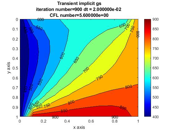 Stability Analysis in Unsteady(Transient) State problem : Skill-Lync