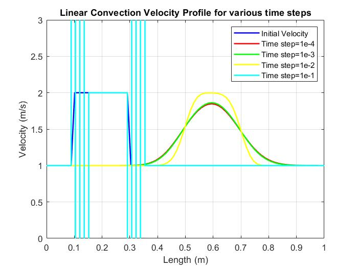 Linear Convection for various time steps : Skill-Lync