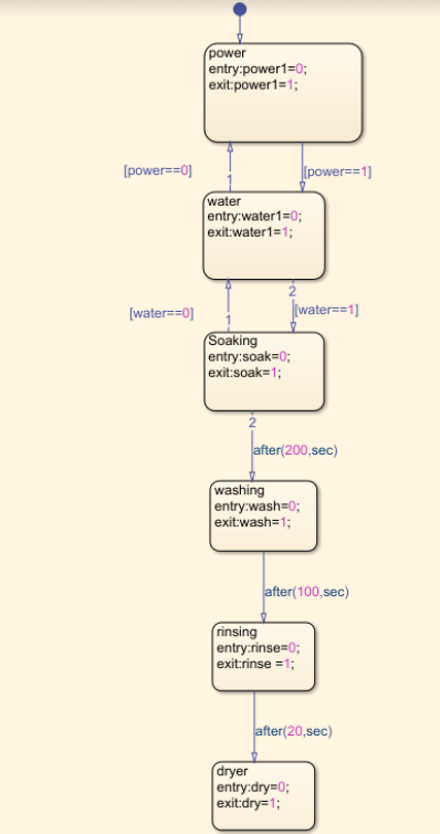 Week - 4 : Skill-Lync