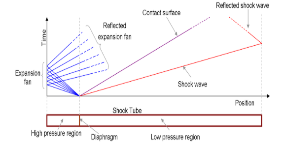 Week 7: Shock tube simulation project : Skill-Lync