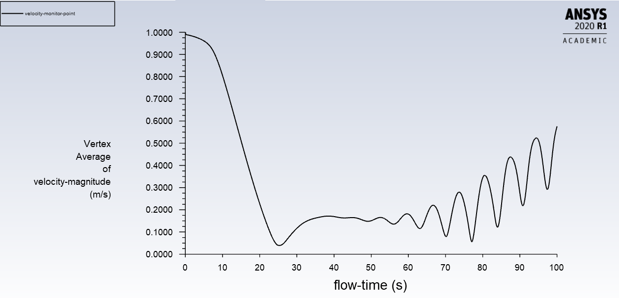 Steady Vs Unsteady flow over a cylinder : Skill-Lync