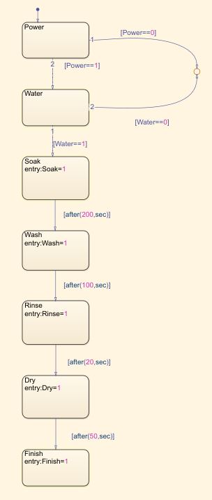 To model Stateflow logic for Washing machine cycles and Gearbox in a vehicle to shift gear at ...