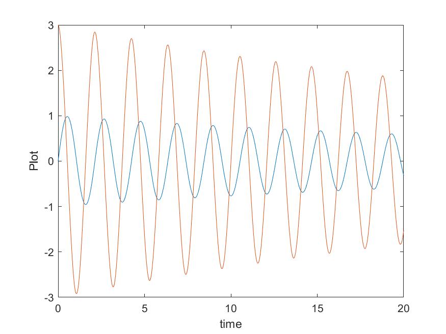 Solving second order ODEs : Skill-Lync