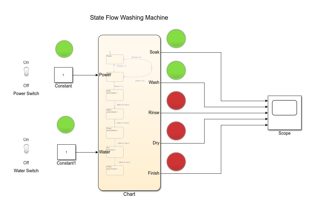 To model Stateflow logic for Washing machine cycles and Gearbox in a ...