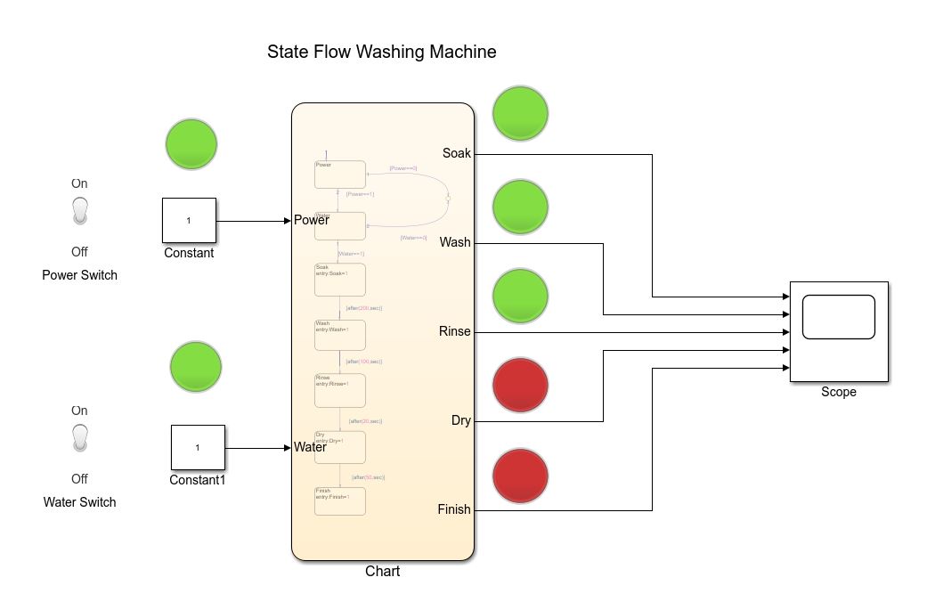 To model Stateflow logic for Washing machine cycles and Gearbox in a ...
