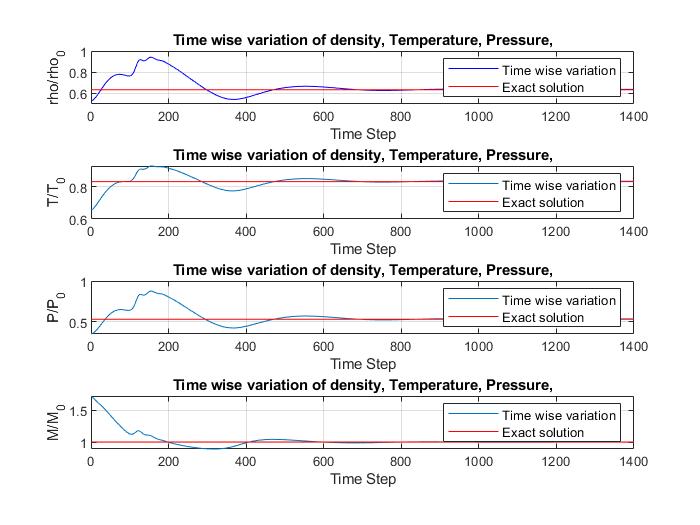 Week 7 - Simulation of a 1D Super-sonic nozzle flow simulation using Macormack Method : Skill-Lync